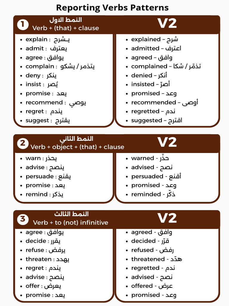 Reporting Verbs Patterns قاعدة الافعال المنقولة توجيهي 2008 | PDF