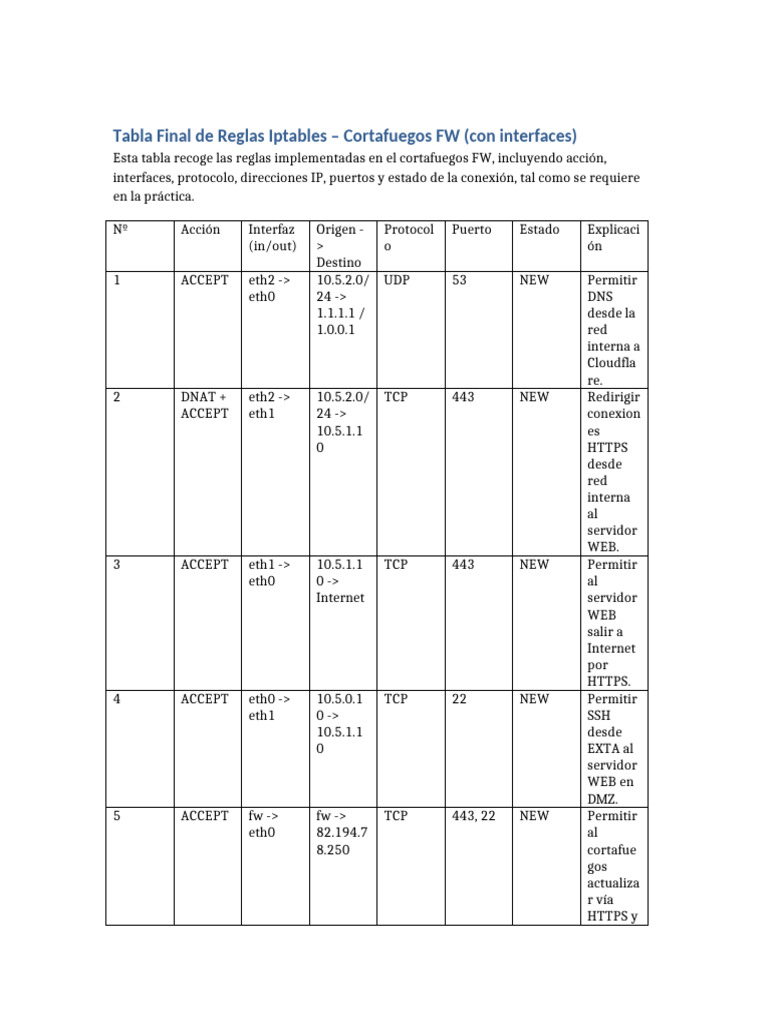 Tabla Reglas FW Con Interfaces | PDF | Cortafuegos (informática) | Protocolo de Control de ...