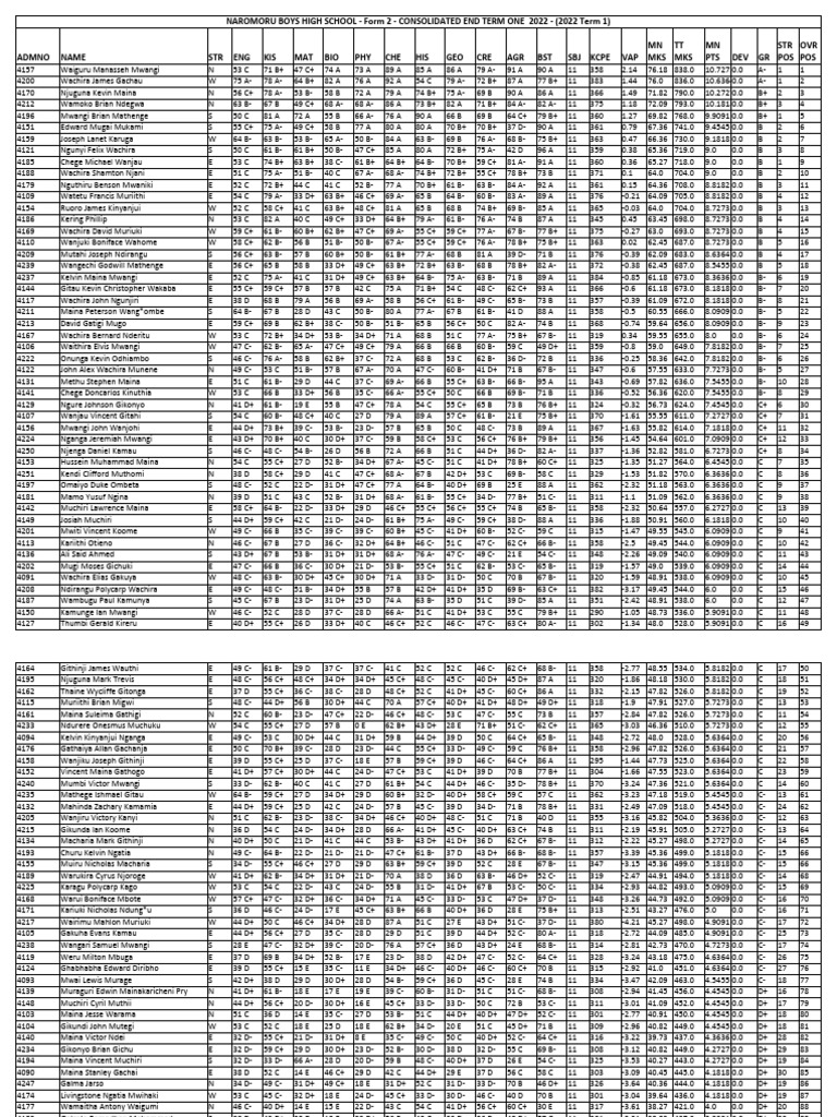 Form 2 - CONSOLIDATED END TERM ONE 2022 - (2022 Term 1 ...