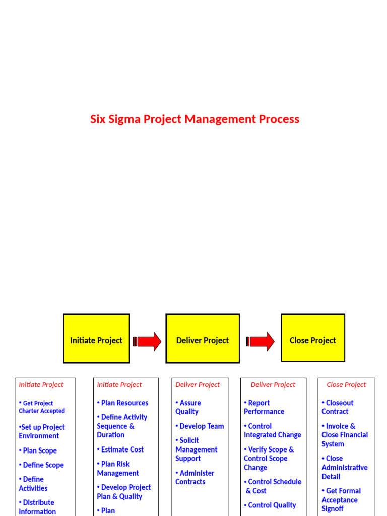 Six Sigma Project & Methodology | PDF | Project Management | Risk