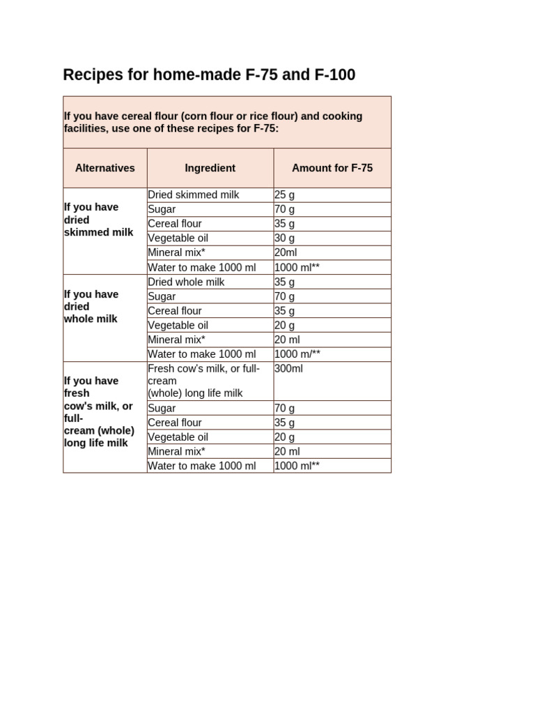 Recipes For Home Made F75 and F100 | PDF | Cooking | Milk