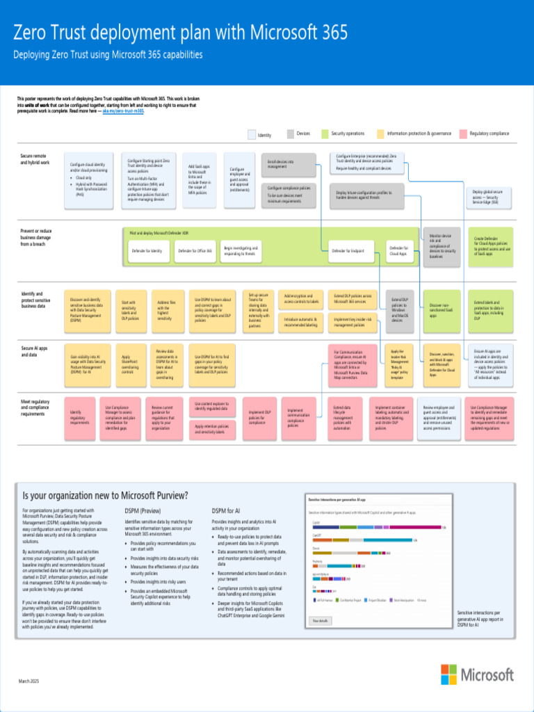m365 Zero Trust Deployment Plan | PDF | Security | Computer Security