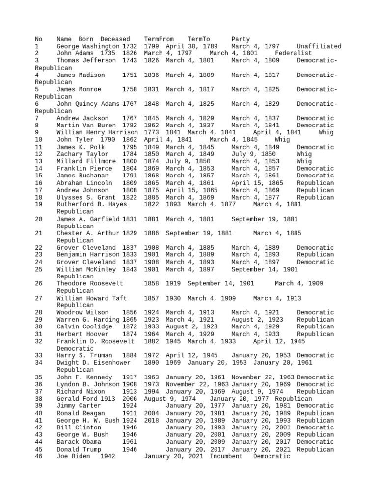 U.S. Presidents: Terms and Parties | PDF | Whig Party (United States ...