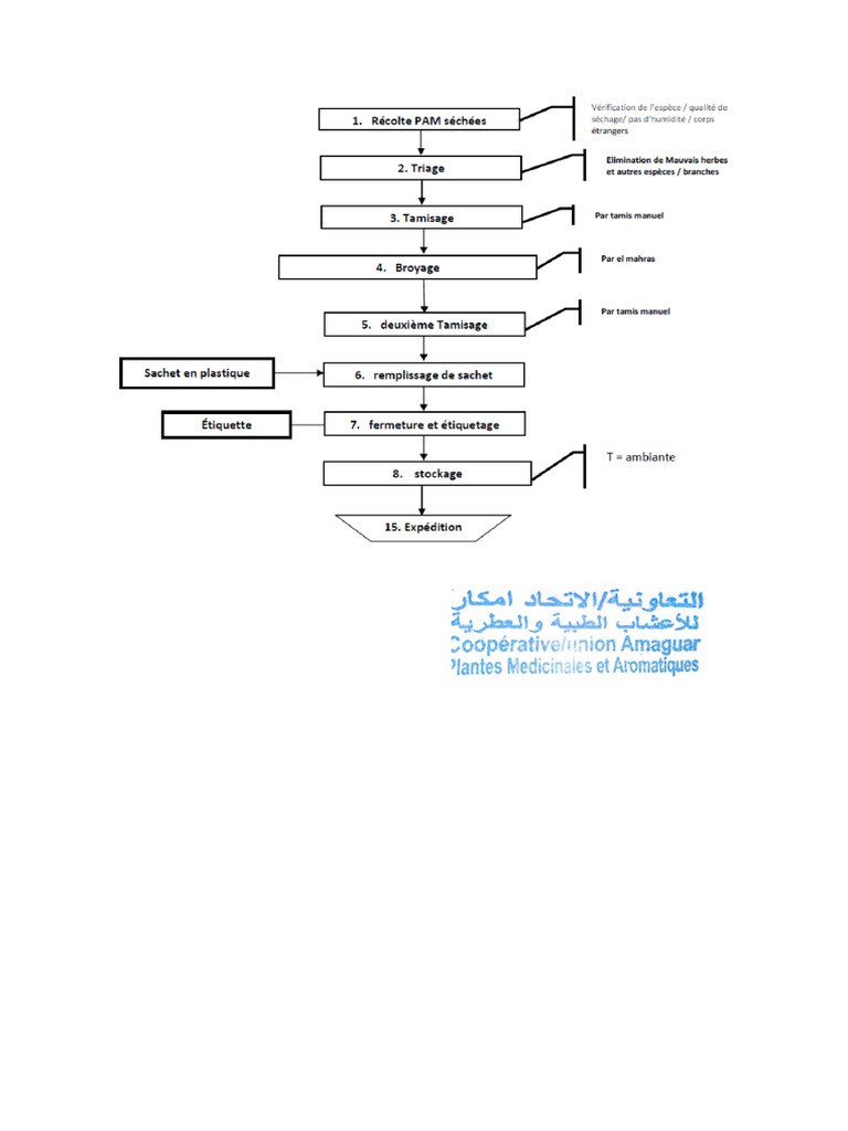 Diagramme Fabrication2 | PDF
