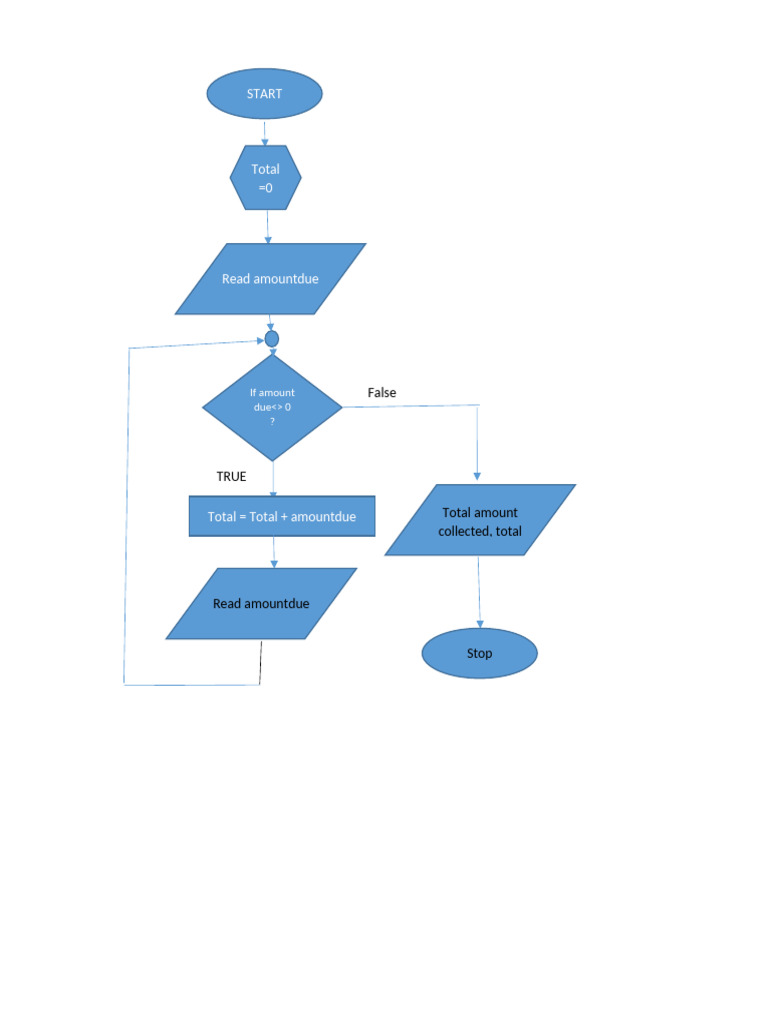 Solution for Question 4c Flow Chart June 2024 | PDF