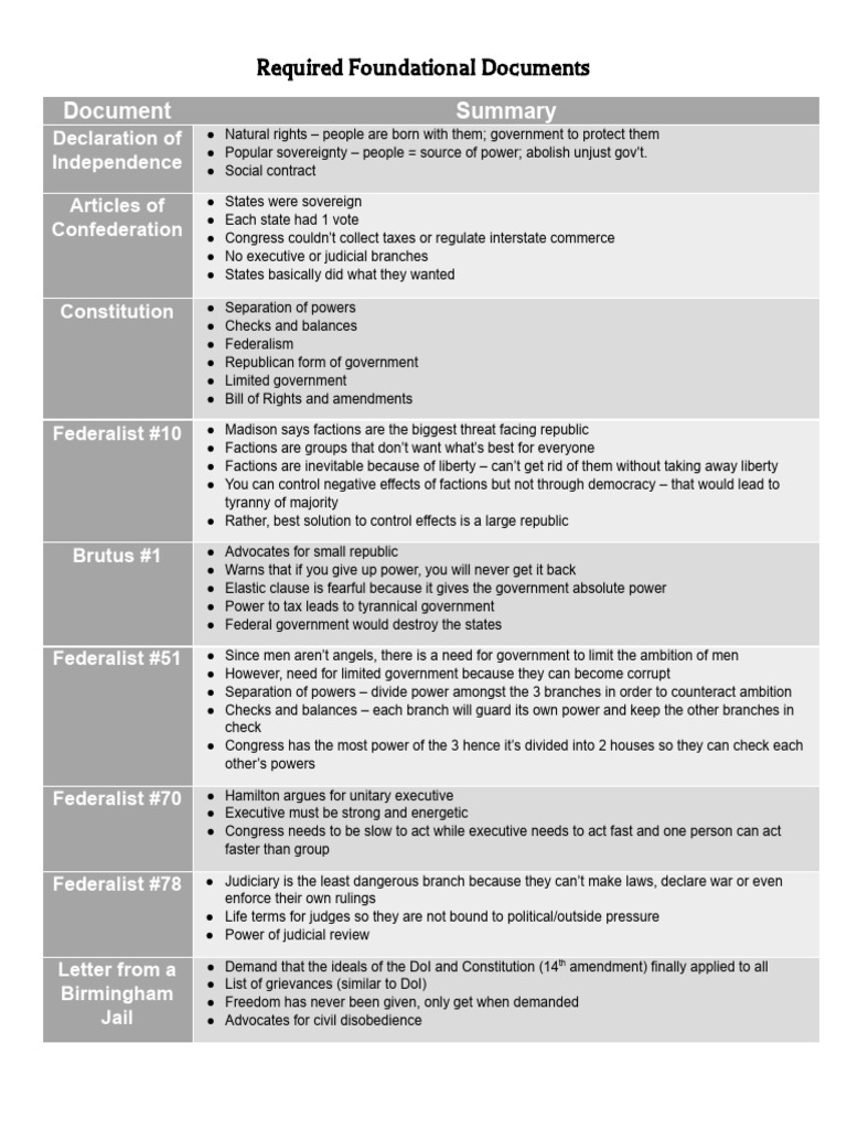 AP Gov Required Foundational Documents | PDF | Federalism | Republic