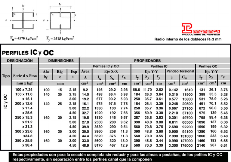 Perfiles Ic Oc | PDF