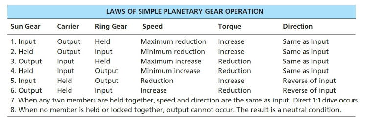 Laws of Simple Planetary Gear Operation | PDF