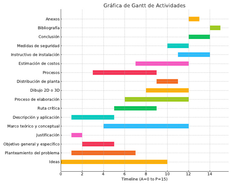 Grafica Gantt Actividades | PDF