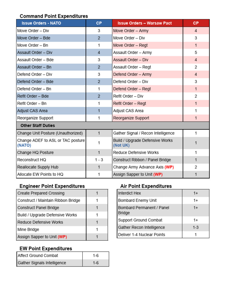 C3 CP Eng EW AP Expenditures v2 | PDF | Military Strategy ...