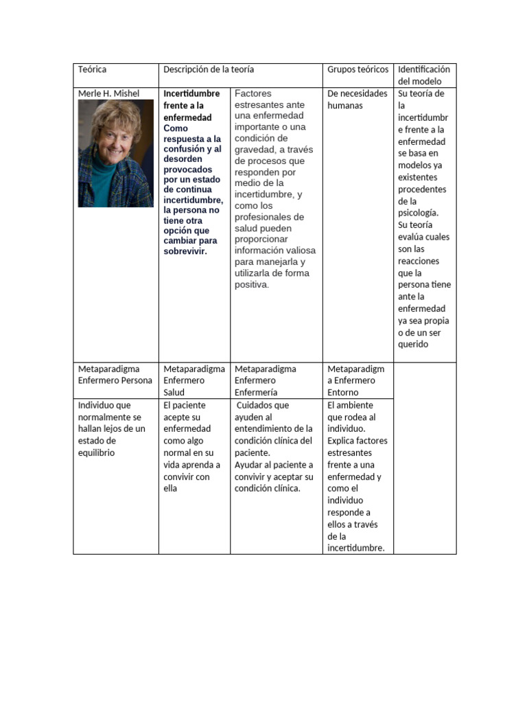 Teórica Merle H Mishel. 2.00 | PDF | Enfermería | Ciencias del comportamiento