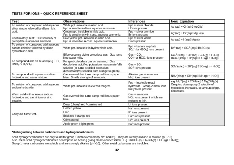 Ion Tests Quick Reference Guide | PDF | Hydroxide | Sodium