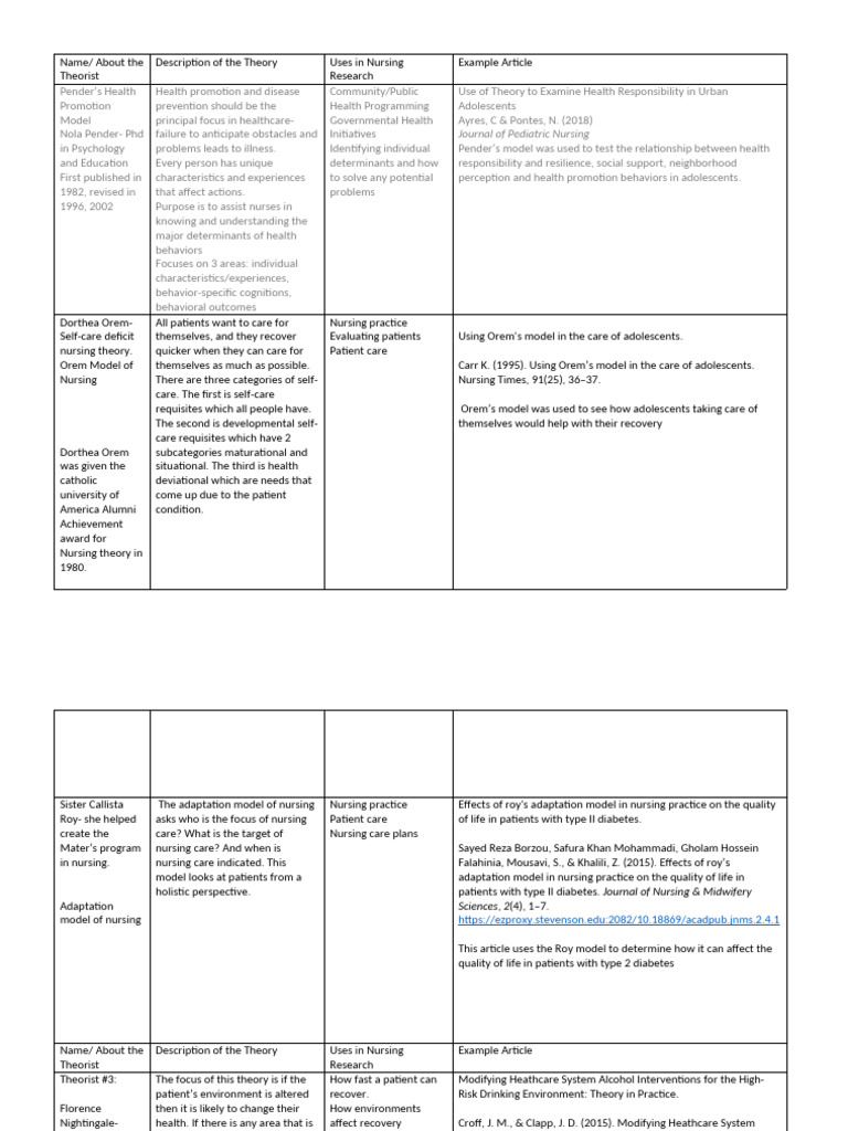 Nursing Theorist Grid Template | PDF | Nursing | Psychology