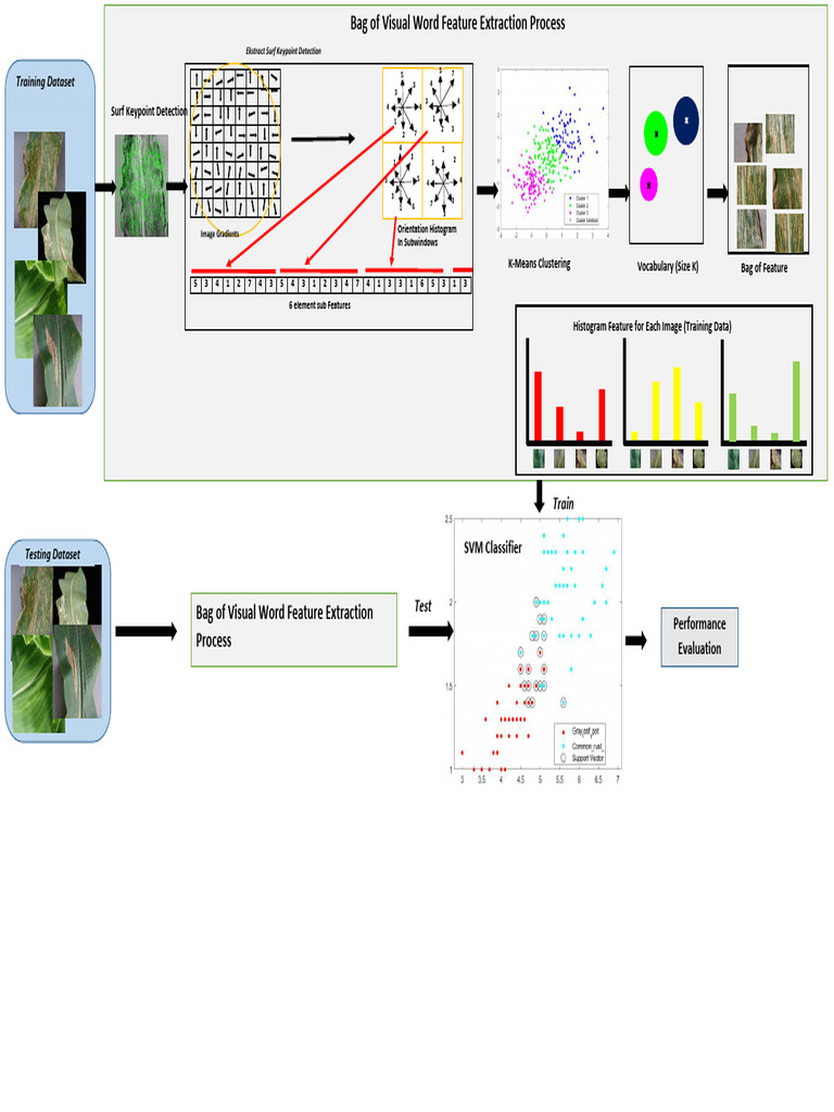Desain Bag of Visual Word | PDF | Computer Vision | Data
