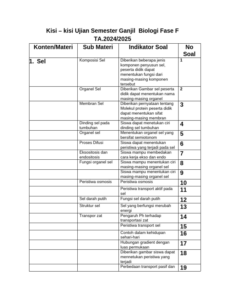 kisi-kisi biologi fase f sumatif | PDF