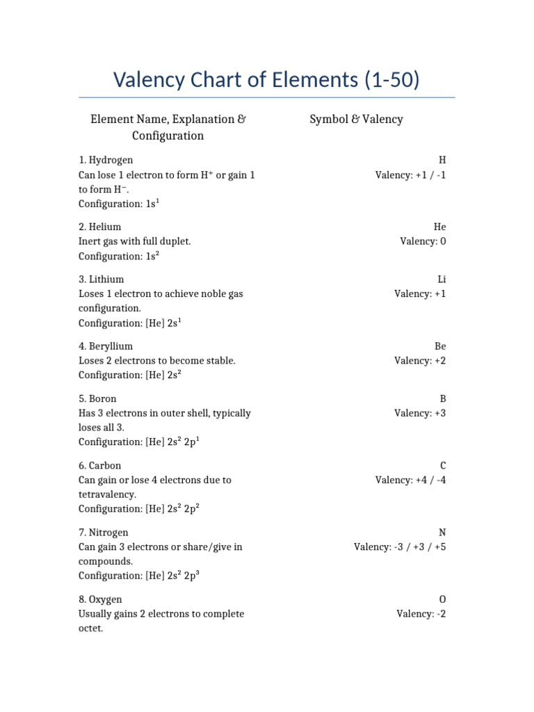 Valency Chart Elements 1 To 50 | PDF