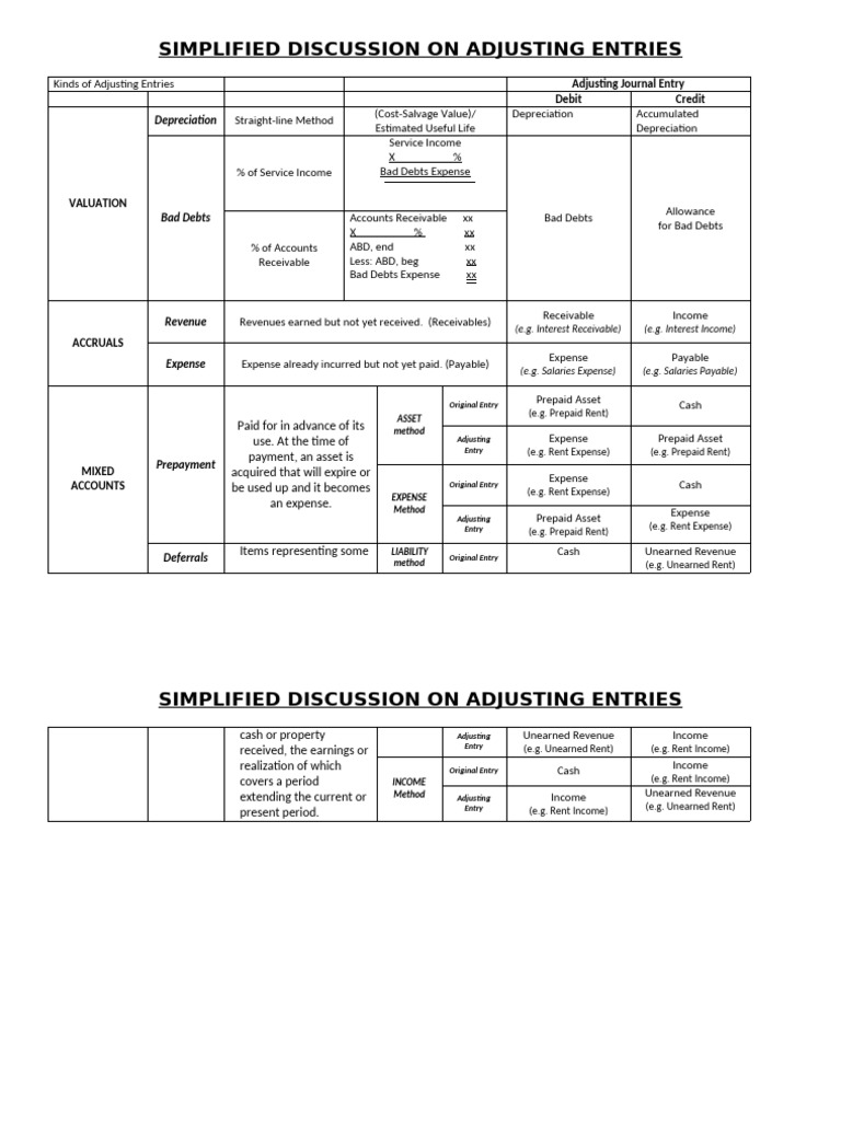 KINDS-OF-ADJUSTING-ENTRIES | PDF | Expense | Deferral