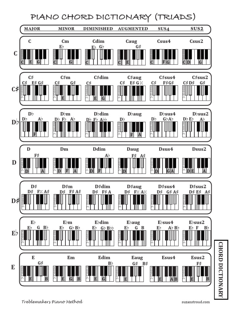 Piano Chord Dictionary Triads | PDF | Musicology | Musical Compositions