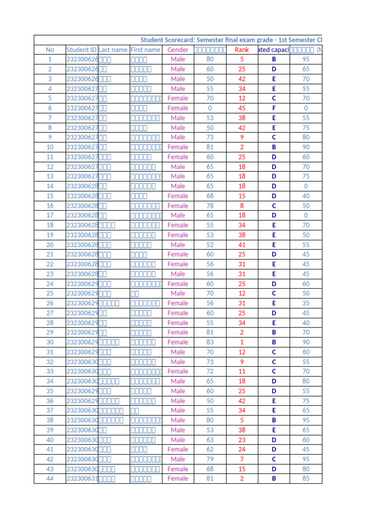 Exam GPA by Semester 1st Semester | PDF | Educational Assessment And ...