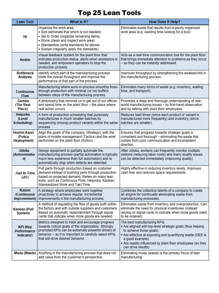 Top 25 Lean Tools | PDF | Lean Manufacturing | Performance Indicator