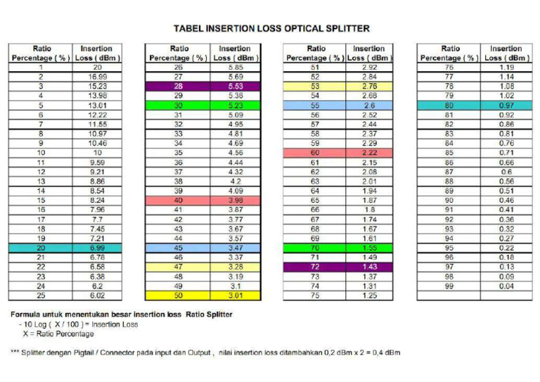 Tabel Insertion Loss Optical Splitter | PDF