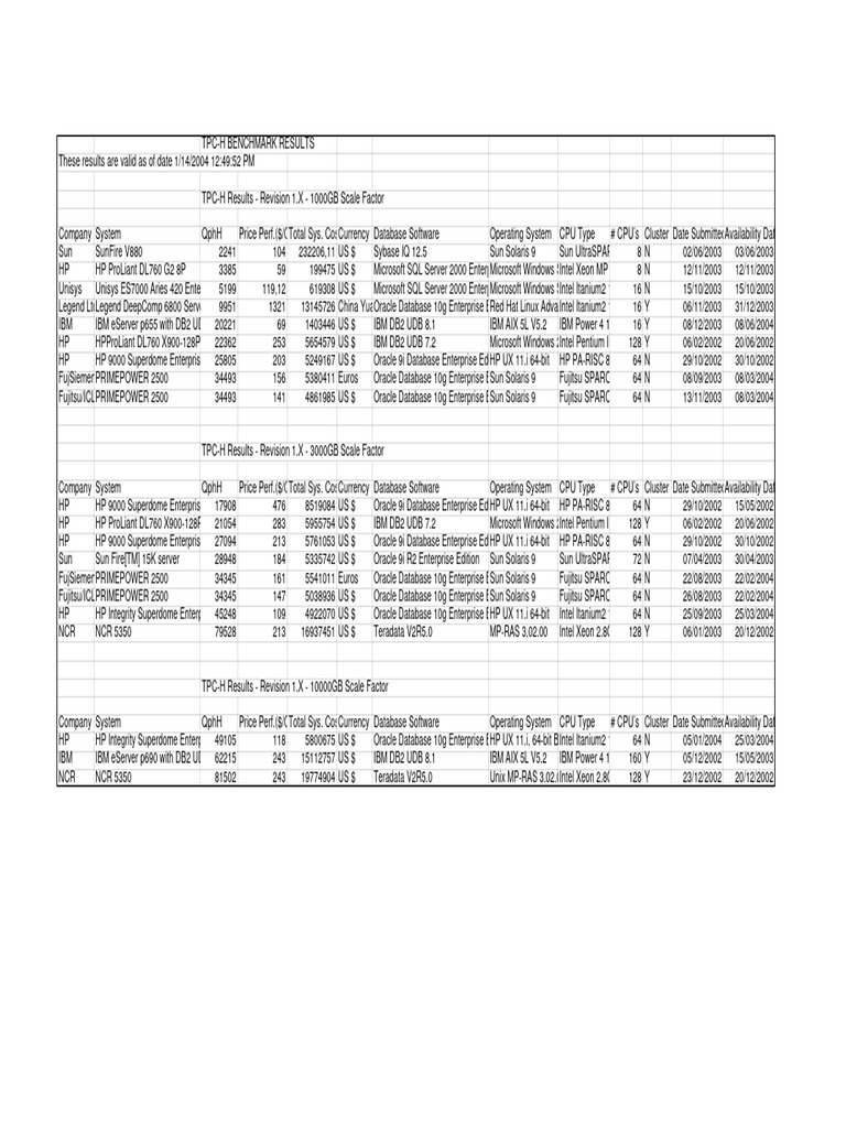 Examen Sid Ricm3 0304 Annexe | PDF | Ibm Db2 | Computer Architecture