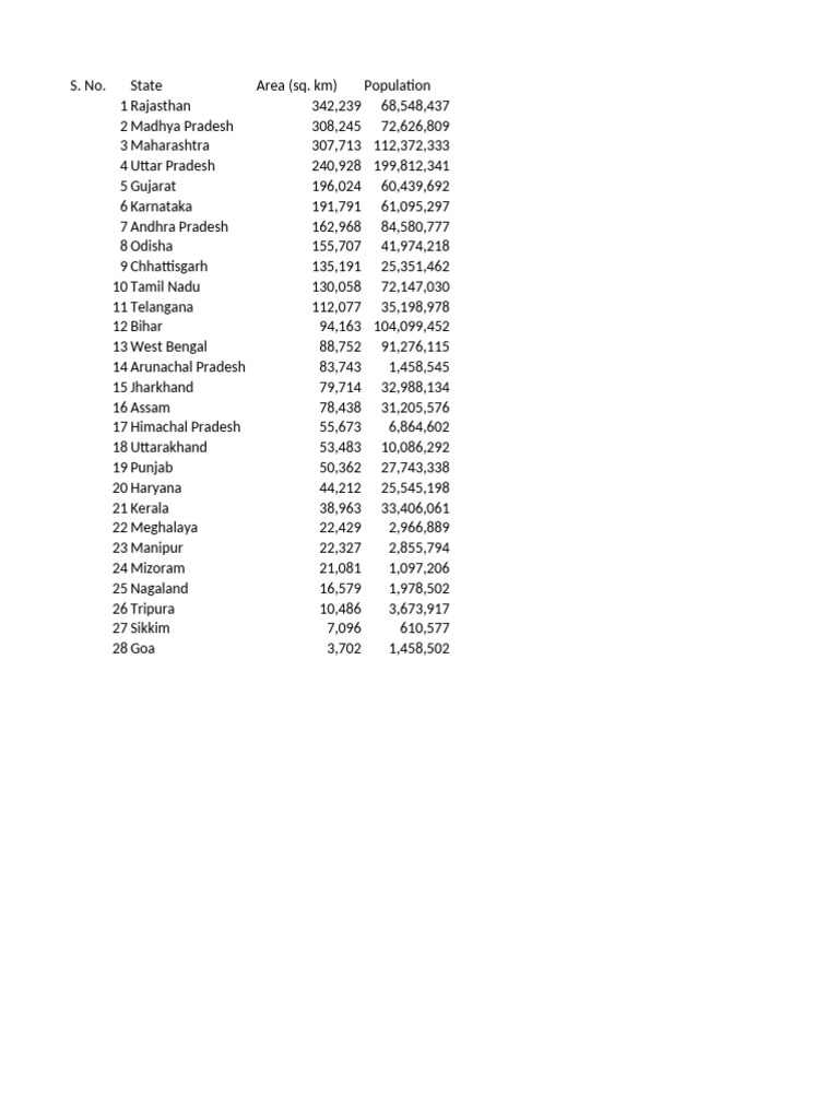 India Population by State | PDF