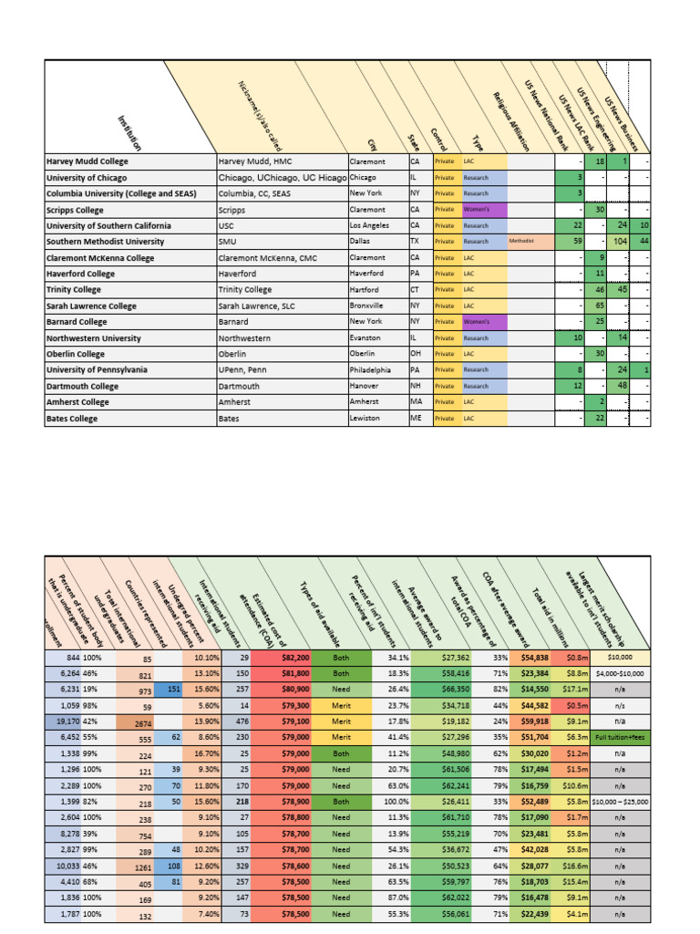 Top Private Colleges and Rankings | PDF