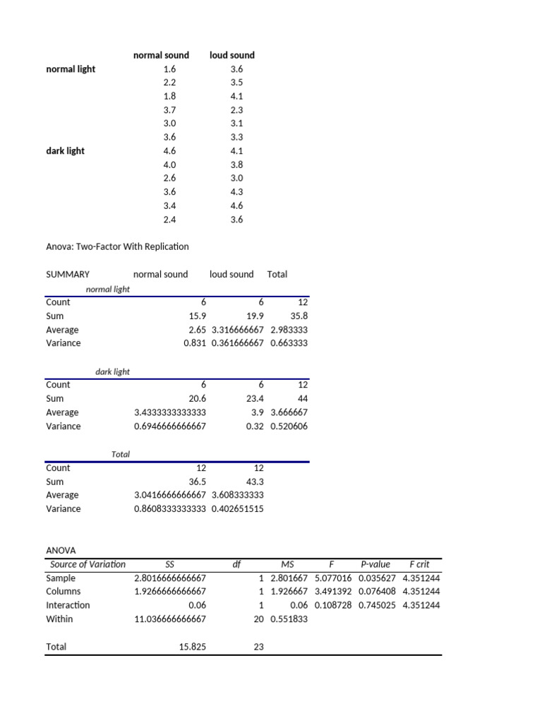 ANOVA Two Factor With Replication | PDF