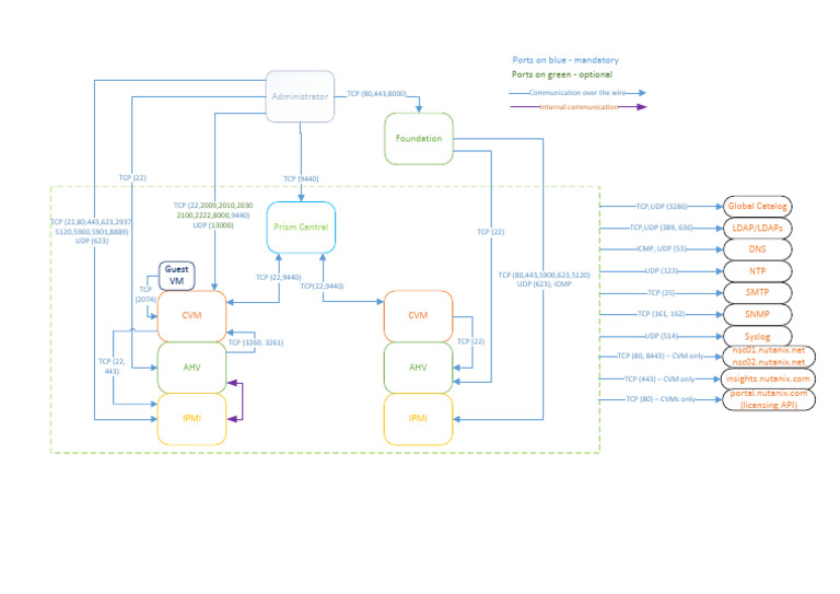 Nutanix AHV Ports Diagram v1.4 | PDF | Telecommunications | Computer Networking