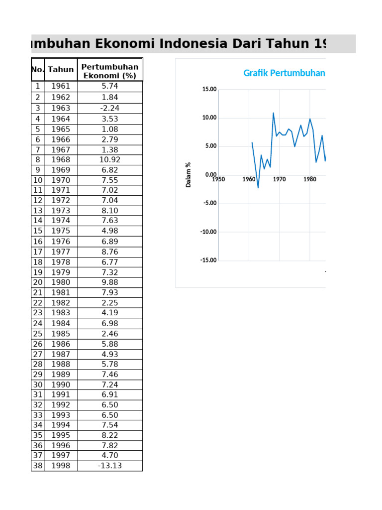 Data Pertumbuhan Ekonomi Indonesia Dari Tahun 1961 Sampai Tahun 2024 | PDF
