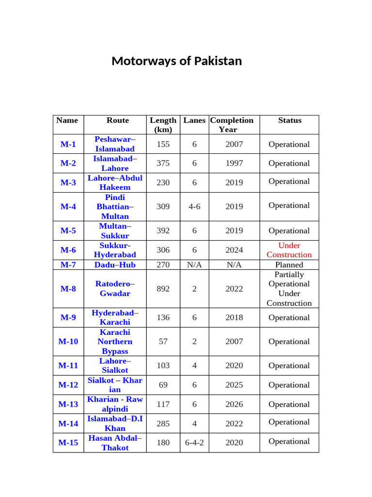 List of Motorways in Pakistan | PDF