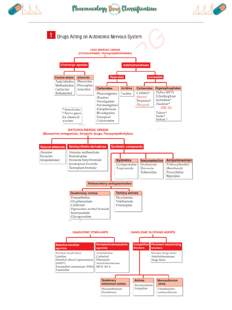 Pharmacology Drug Classifications | PDF