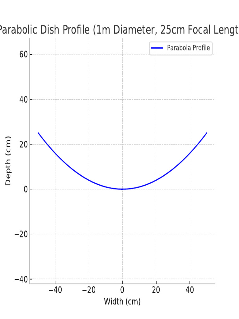 Parabolic Dish Profile | PDF