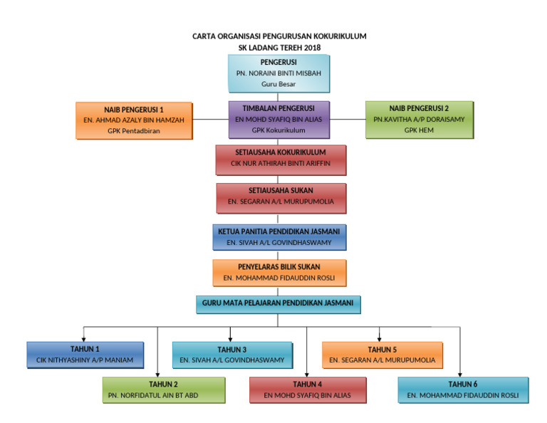 Carta Organisasi Bilik Sukan | PDF