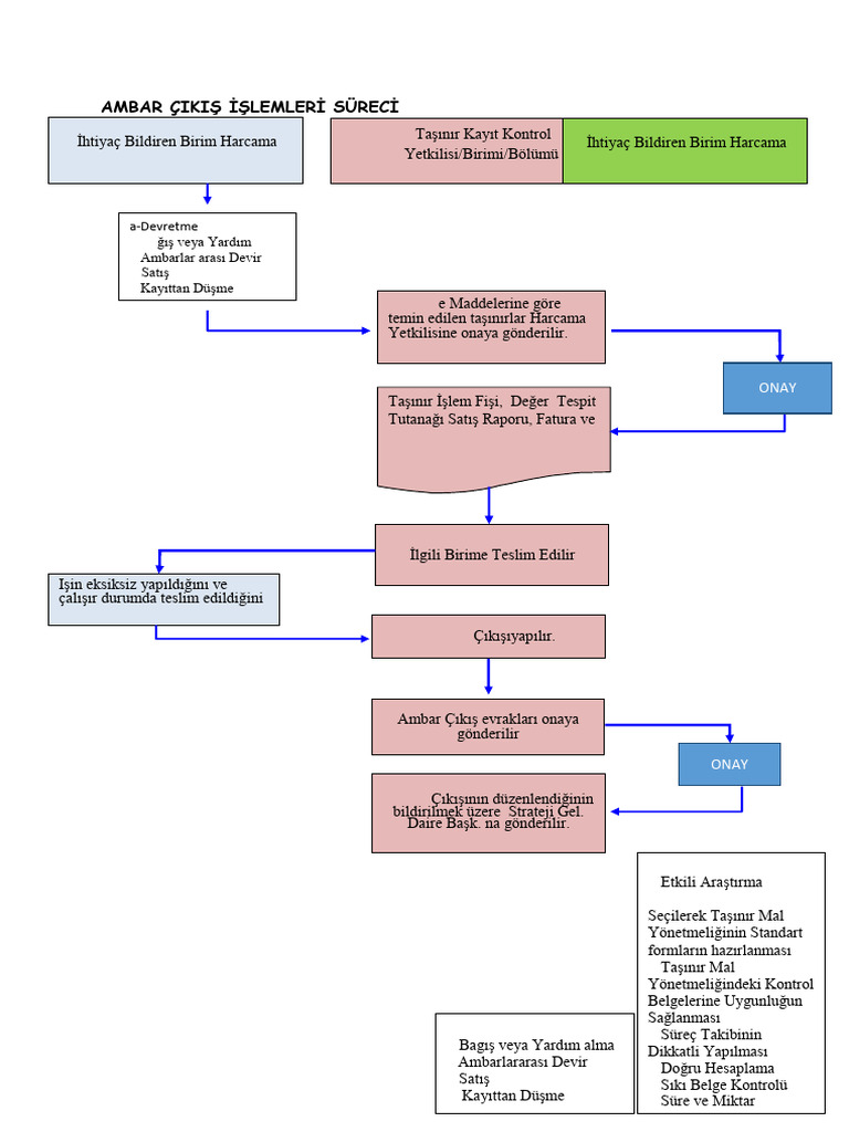 Ayniyat Birimi Akis Semalari | PDF