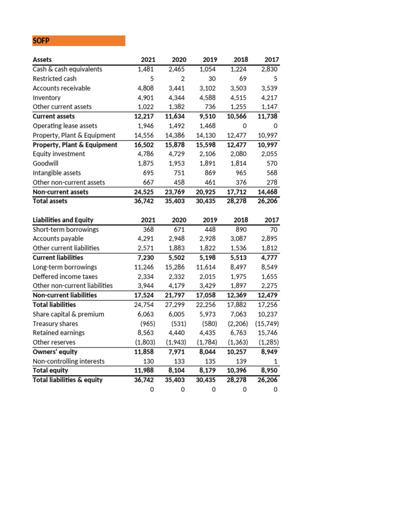 Restated Financial Statements | PDF | Expense | Equity (Finance)