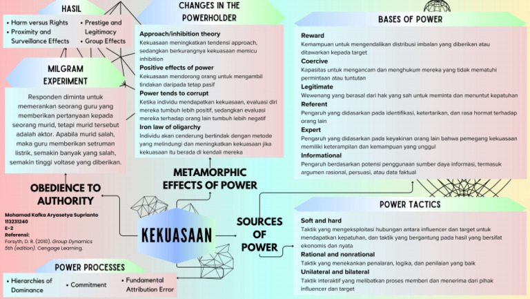 Group Dynamics Mind Map 2 | PDF
