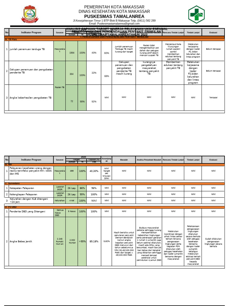 2.6.5.a (d2) Analisis Pencapaian Target Indikator Kinerja Ukm p2 | PDF