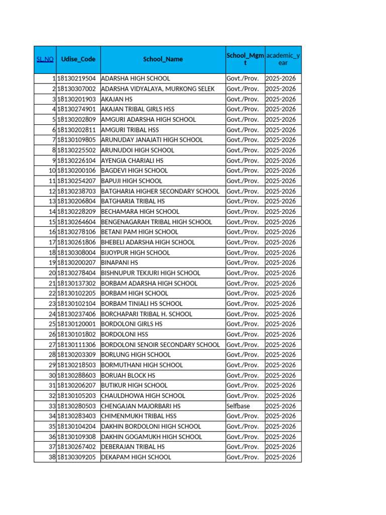Mentee Details Arohan 2025-2026 Class-IX | PDF | Economy Of India | Economy Of Asia