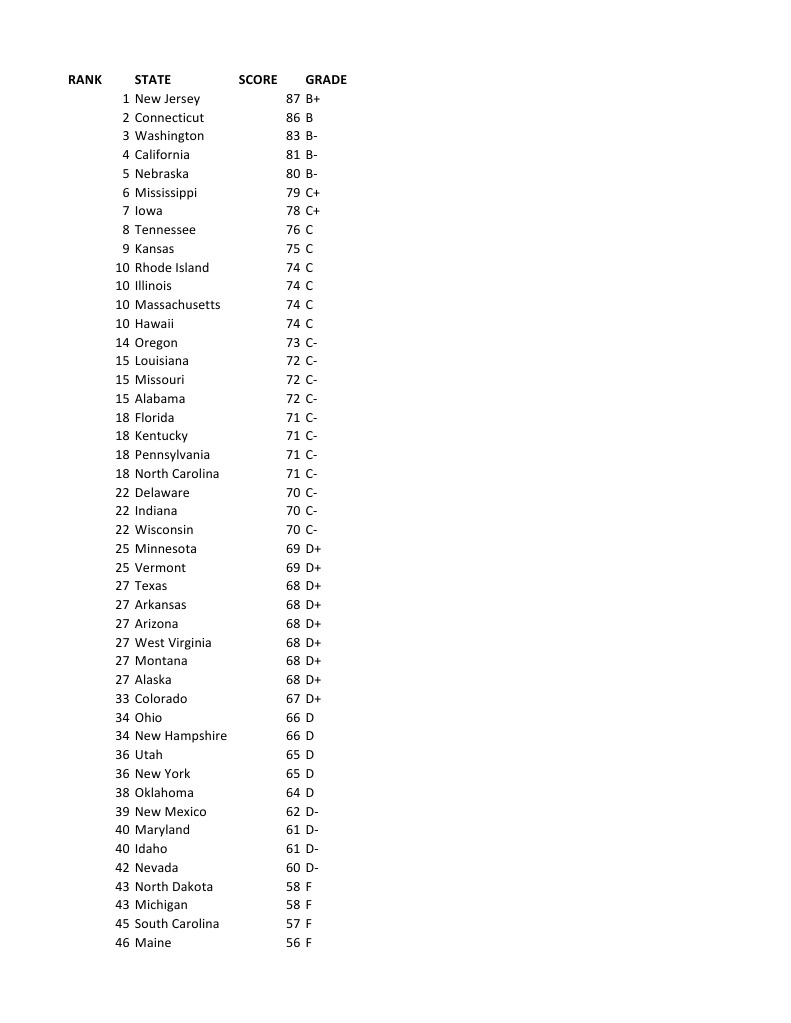 State Rankings and Scores Overview | PDF