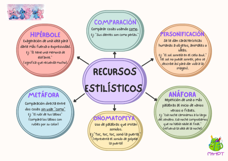 Mapa Mental Recursos Estilísticos 5º | PDF
