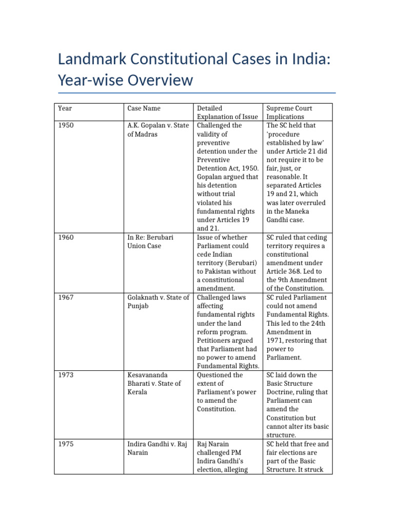 Landmark Constitutional Cases India | PDF | Justice | Crime & Violence