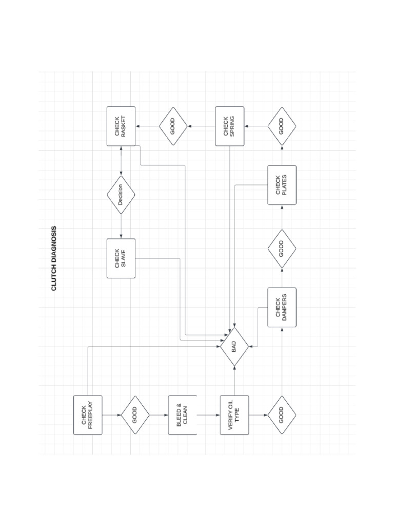 Clutch Flowchart | PDF