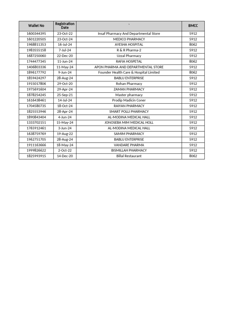 Health Care Campaign Potential Merchant List | PDF | Social Programs ...