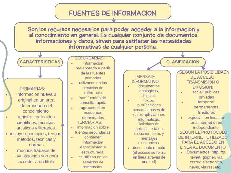 Clasificación de Fuentes de Información | PDF | Internet | Información