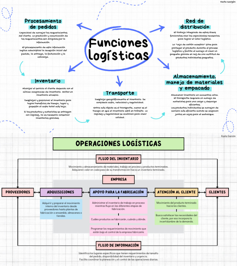 Mapa Mental Operaciones Logísticas | PDF | Logística | Economias