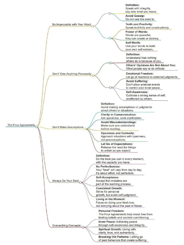 Mind Map 1 | PDF