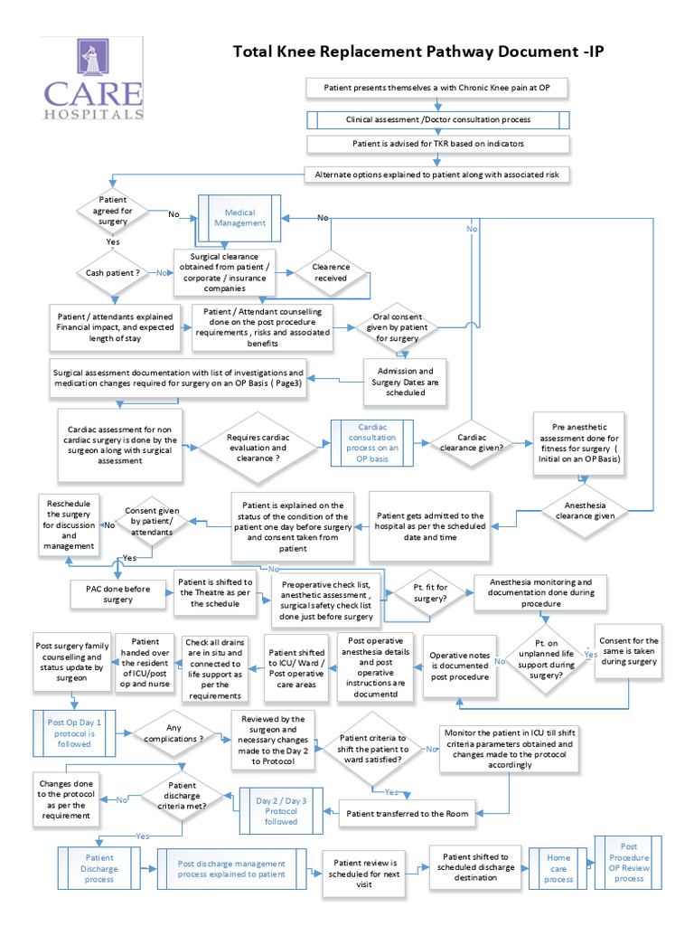 Total Knee Replacement Pathway IP Document 1.3 | PDF | Surgery | Patient