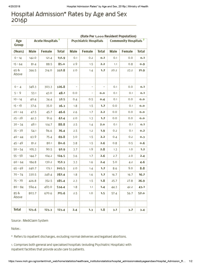 Hospital Admission Rates - by Age and Sex, 2016p - Ministry of Health ...